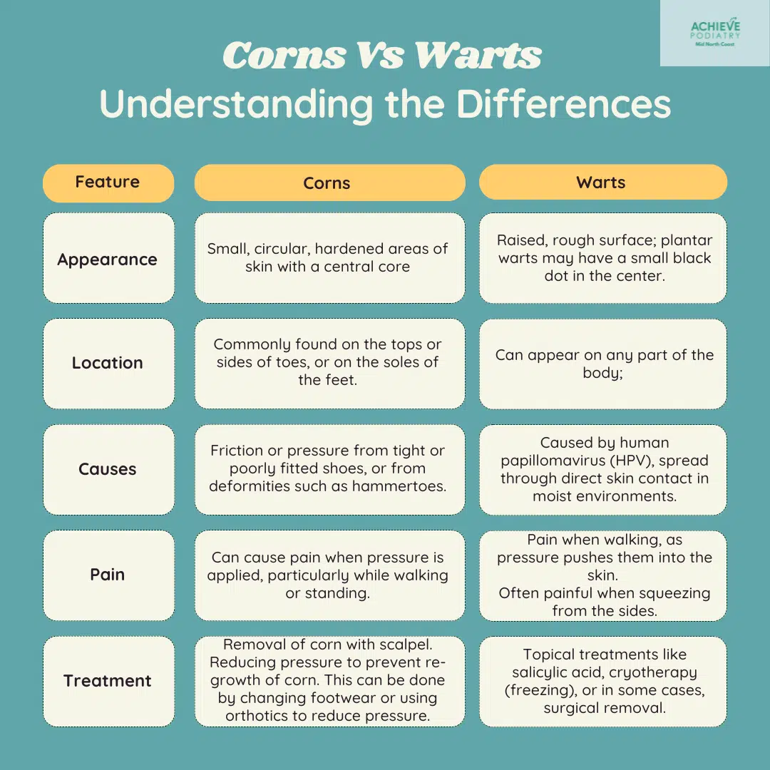 Understanding Corns on Feet: Causes, Treatments, and Prevention ...